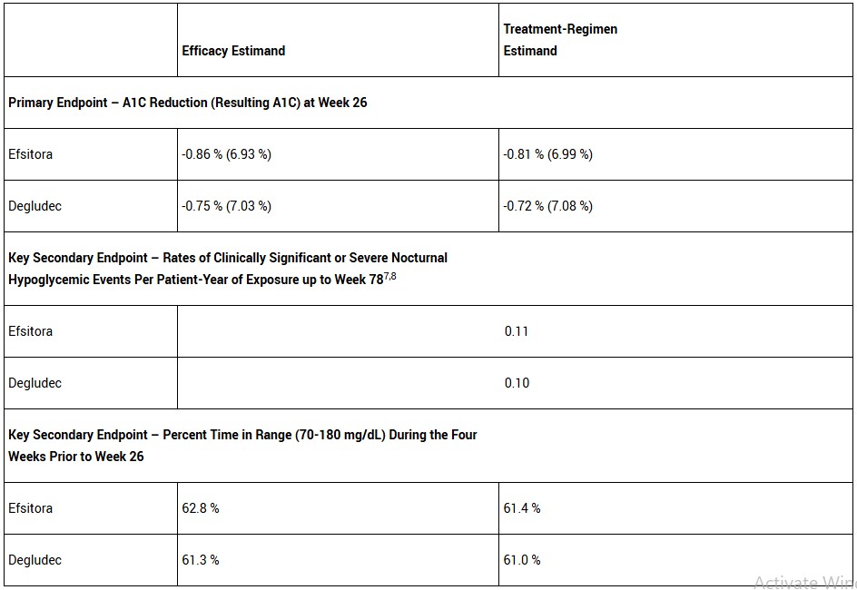 Lilly's once-weekly insulin efsitora alfa demonstrated A1C reduction ...